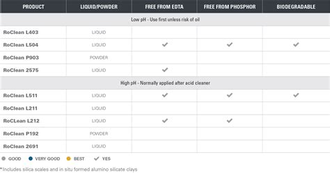 Roclean™ Cleaners Kurita Europe