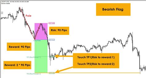Flag Pattern Scanner Mt4 Buy Trading Indicator For Metatrader 4