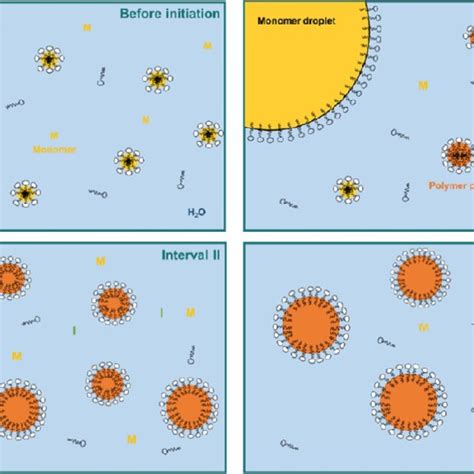 Schematic Representation Of An Emulsion Polymerization Process Download Scientific Diagram