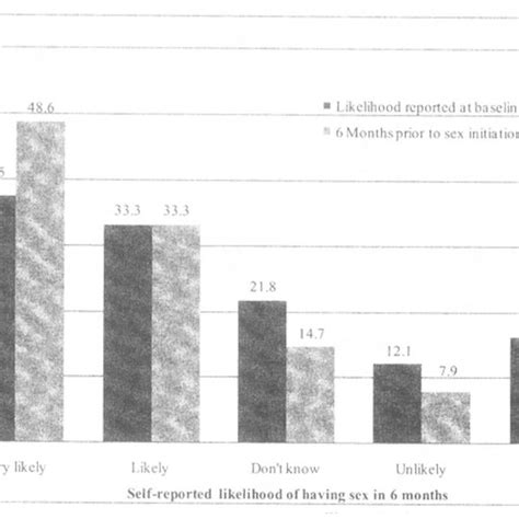 Relationship Between Self Reported Likelihood Of Having Sex And Annual Download Scientific