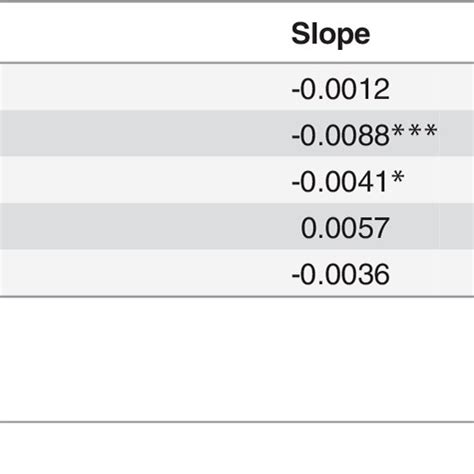 Least Squares Estimates Of Endopolyploid Levels In Newly Emerged Honey