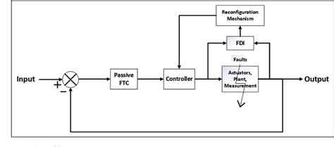 Figure 3 From Hybrid Fault Tolerant Control For Airfuel Ratio Control Of Internal Combustion