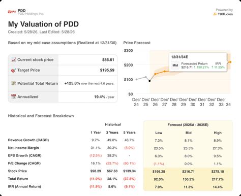 Pdd Holdings Stock Falls 10 On Earnings Does Tikrs 196 Target Still