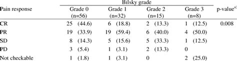 Pain Response According To Bilsky Grade In Spinal Metastasis Download