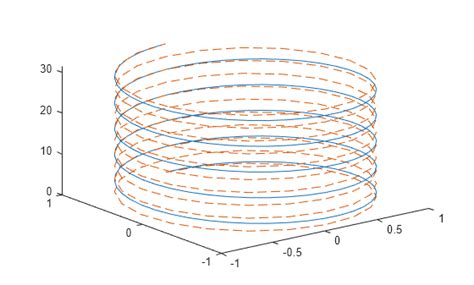 Plot3 3 D Line Plot Matlab