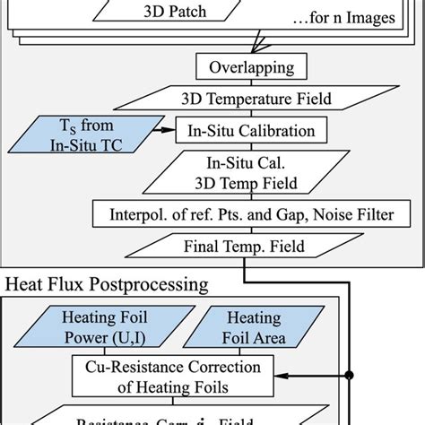 Main Scheme Of Data Reduction Calibration And Correction Download Scientific Diagram