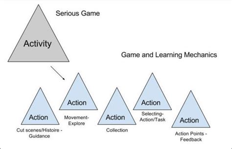 Micro Level Analysis Of The Trace Effects Game Download Scientific