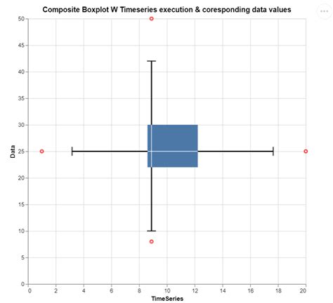 2d Boxplots · Issue 7822 · Vegavega Lite · Github