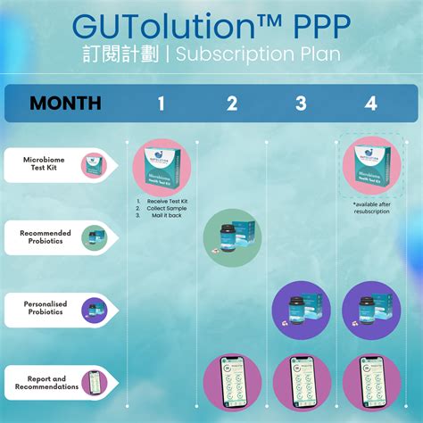 Gutolution™ Adults Precision Probiotics Program