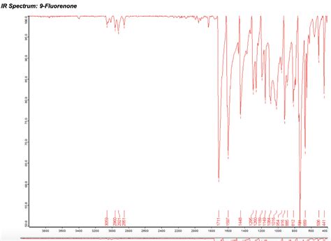 Solved Analyze The Ir Spectrum Of 9 Fluorenone And Give A