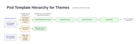 Pod Template Hierarchy For Themes Pods Docs