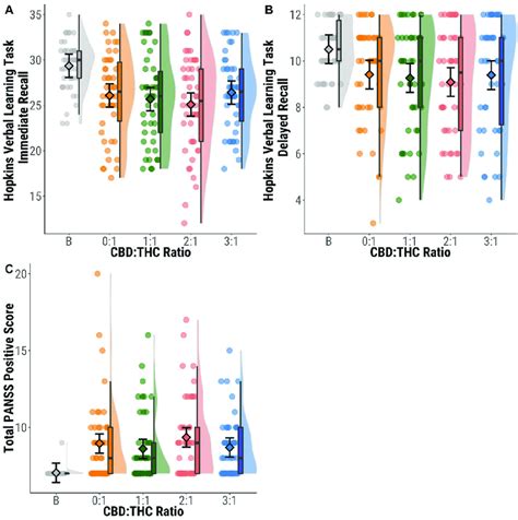 Immediate And Delayed Verbal Recall And Psychotic Symptoms Across