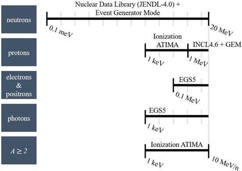 2 Graphical Representation Of Physics Models Used As A Function Of Download Scientific Diagram