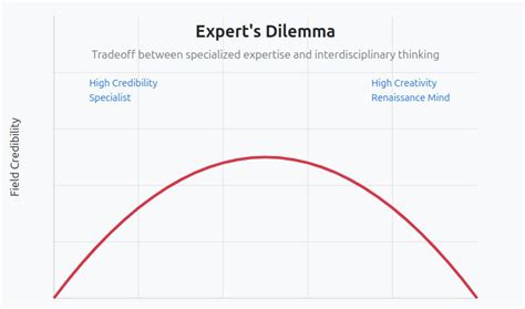 Journal Writing Can Serve As A Bridge Between Structured Expertise And
