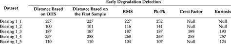 Quantitative Comparison Of Early Degradation Detection Download Scientific Diagram