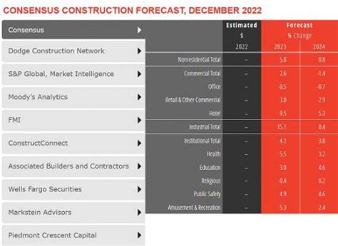 Construction Spending Expected To Significantly Slow Down In 2024 Aia Report Construction