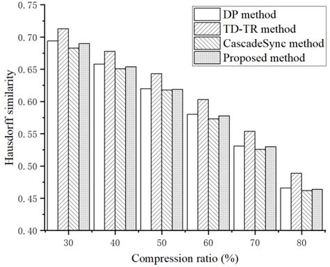 Trajectory Compression With Spatio Temporal Semantic Constraints