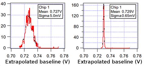 Tot Linearity Performance On The Left The Transfer Function In The