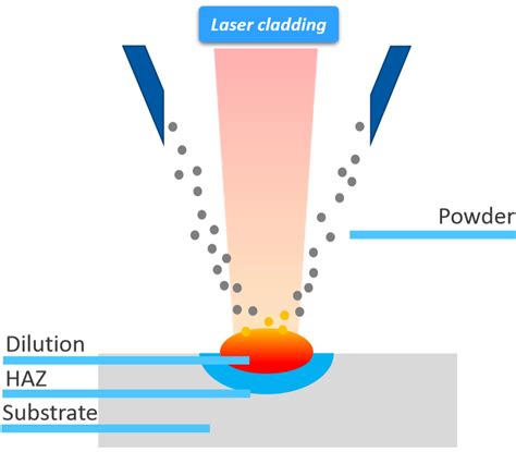 Laser Cladding Technology Explained