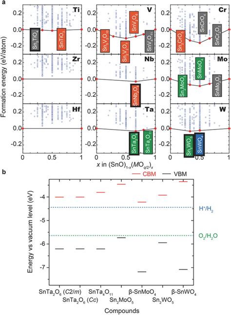 Screening Results Using Dft Calculations A Blue Circles Show