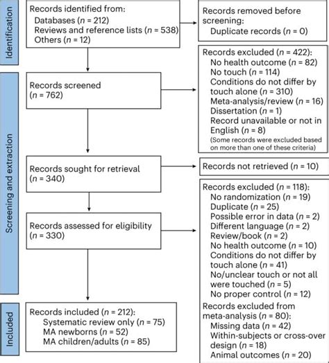 A Systematic Review And Multivariate Meta Analysis Of The Physical And Mental Health Benefits Of