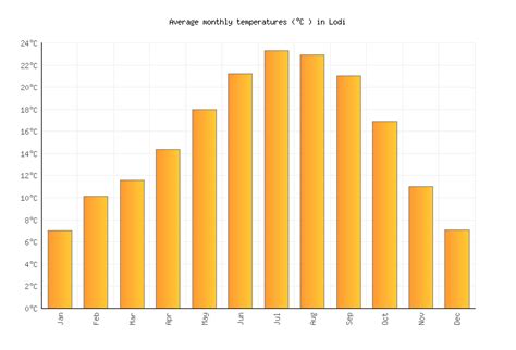Lodi Weather In June 2026 United States Averages Weather 2 Visit