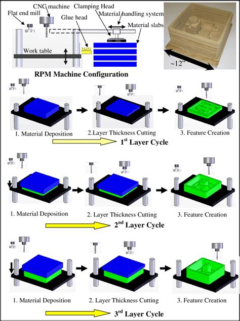 Sample Manufacturing Plans