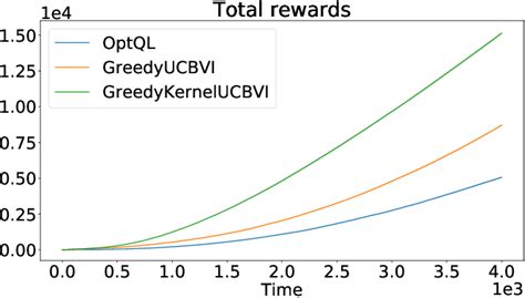 Figure 2 From Regret Bounds For Kernel Based Reinforcement Learning Semantic Scholar