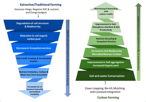 Carbon Farming A Circular Framework To Augment Co 2 Sinks And To