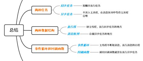 Javascript Js之同步操作vs异步操作 个人文章 Segmentfault 思否
