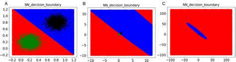 The Decision Boundary Of The Neural Network With Square Activation Download Scientific Diagram