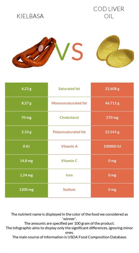 Kielbasa Vs Cod Liver Oil — In Depth Nutrition Comparison