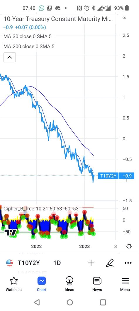 Carlos Salinas On Linkedin An Inverted Yield Curve And A Negative 2 10