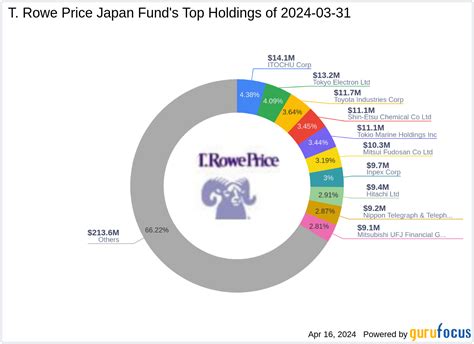 Strategic Shifts In T Rowe Price Japan Funds Portfolio Highlig