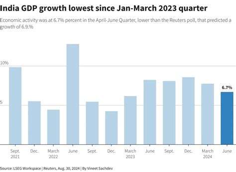 Gdp Growth Rate To Five Quarter Low Of 67 Current Affairs