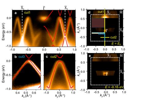 Arpes Spectrum Of 1l α Sb A Arpes Spectrum Taken Along ¯ X 1 ¯ Γ ¯ X