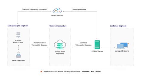 Msp Software For Endpoint Management Manageengine Endpoint Central Msp