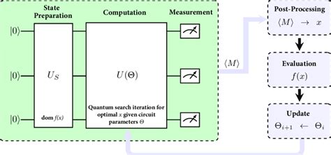 A Hybrid Quantum Classical Optimization Workflow Adapted From 127 Download Scientific