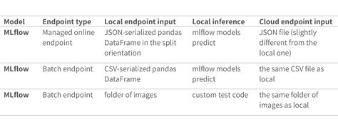 Bea Stollnitz Creating Batch Endpoints In Azure Ml