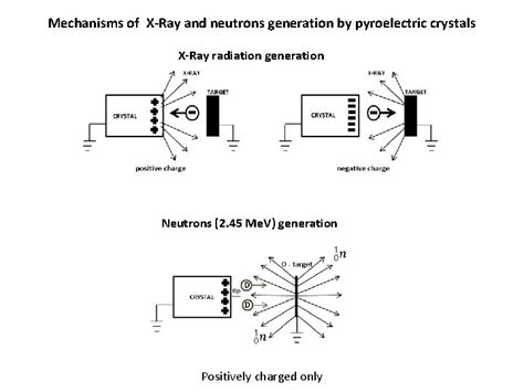 Pyroelectric Xray And Neutron Generator For Low Background