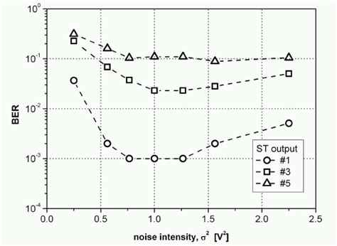 Bit Error Rate As A Function Of Noise Intensity In A Chain Of Five