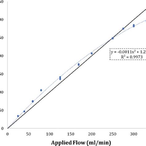 Calibration Curve And Equation For Green Roof Discharge Sensor