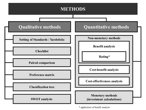 Overview Of Evaluation Methods Used In Location Strategies Download