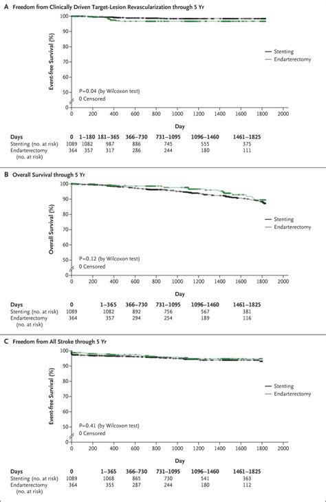 Randomized Trial Of Stent Versus Surgery For Asymptomatic Carotid Stenosis New England Journal