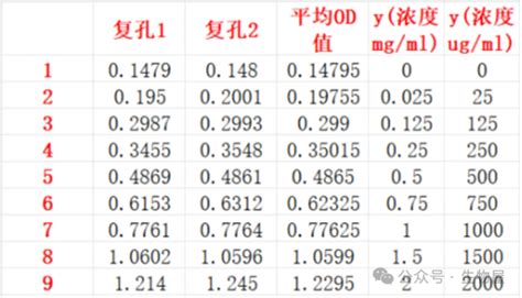 实验技术五：蛋白浓度测定 海南省生物材料与医疗器械工程研究中心