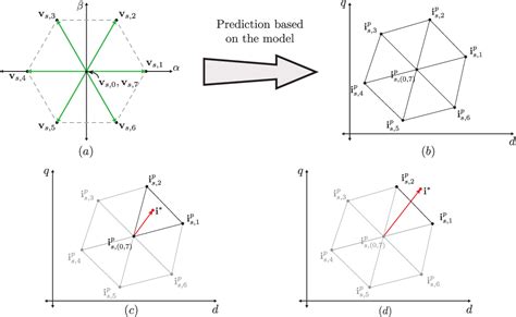 Figure 1 From Modulated Model Predictive Control With Optimized Overmodulation Semantic Scholar