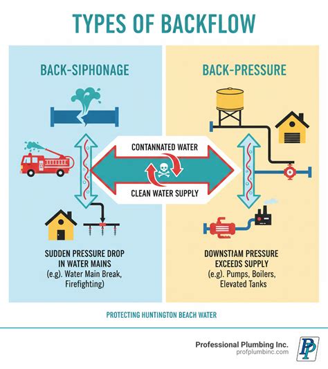 Backflow Testing Huntington Beach 2025 Complete Safety