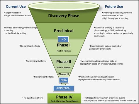 Integrating Human Pluripotent Stem Cells Into Drug Development Cell Stem Cell