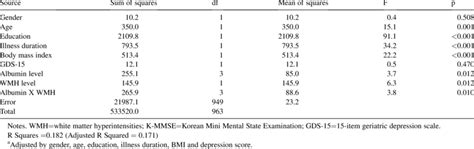 Interactive Effect On K Mmse Score Between Wmh And Albumin Level A