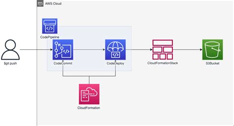 Codepipelineでcodecommitにpushしたcloudformationテンプレートからスタックの作成と更新を自動化するcicdパイプラインを構築してみた！